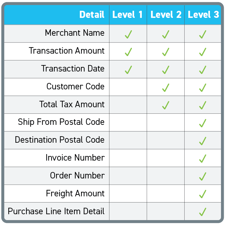 Save with Integrated Acumatica Credit Card Processing and Level 3